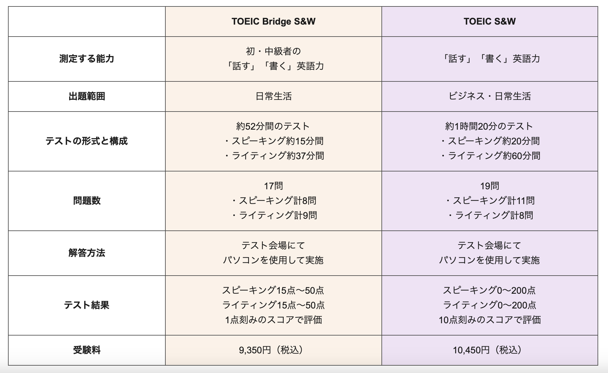 初実施! TOEIC Bridge L&R S&W-4技能の伸びを測定する- | 純真高等学校